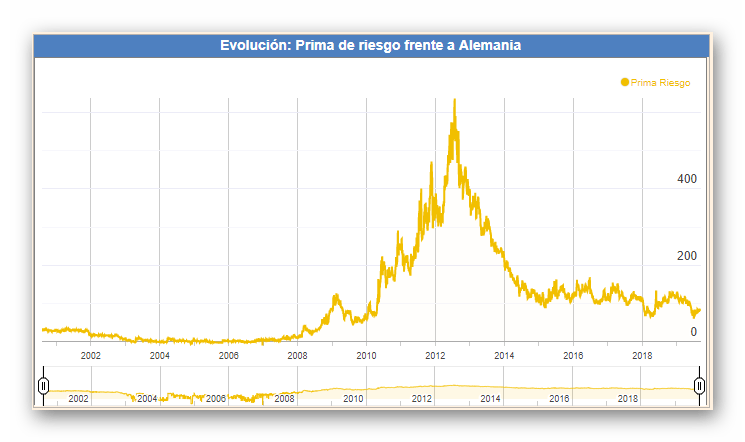 Prima de riesgo: ¿Qué es y cómo influye? | ECDI