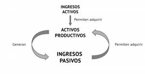 ¿Qué tipo de ingresos existen? Y cómo obtenerlos | ECDI