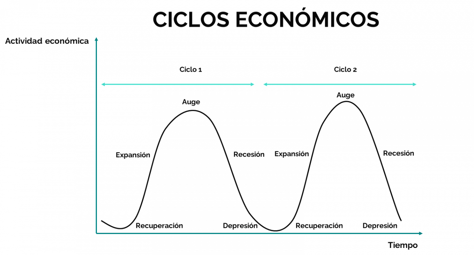 ¿Qué son las acciones cíclicas? ¿Una buena inversión? | ECDI