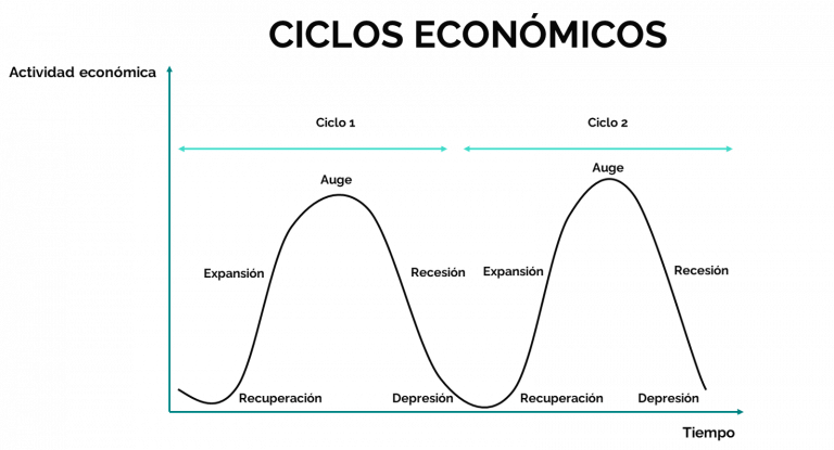 Ciclos económicos: Influencia en la economía mundial | ECDI
