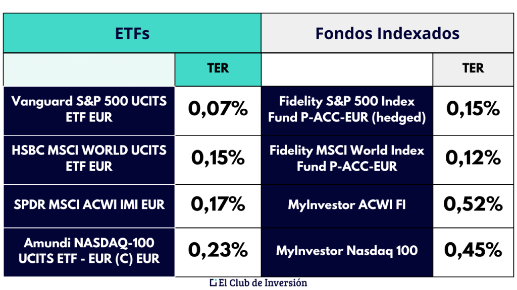 Diferencias entre ETFs y fondos indexados: Guía | ECDI