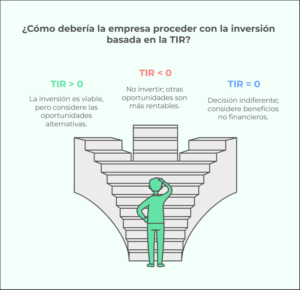 Tasa Interna de Retorno (TIR): ¿Útil para Invertir? | ECDI