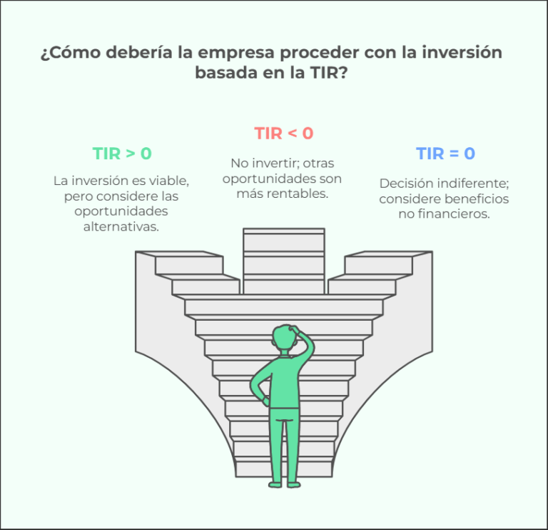 Tasa Interna de Retorno (TIR): ¿Útil para Invertir? | ECDI