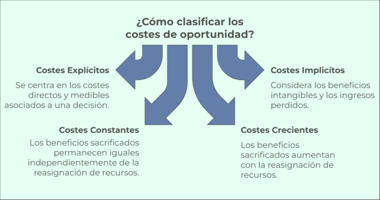 Qué es el Coste de Oportunidad y cómo calcularlo | ECDI