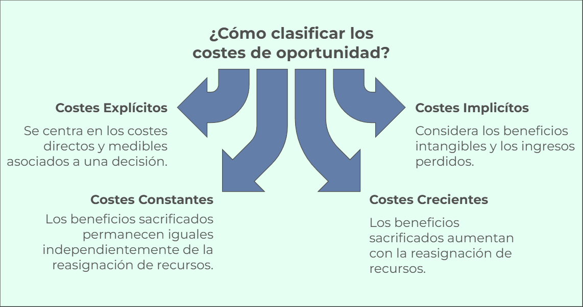 Qué es el Coste de Oportunidad y cómo calcularlo | ECDI